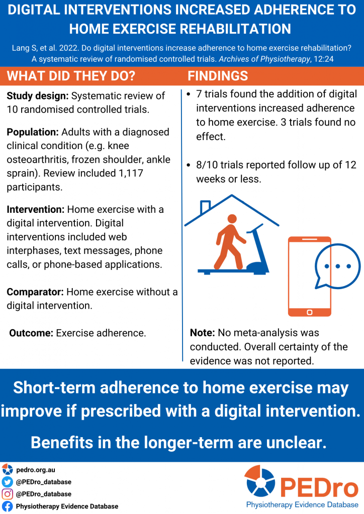 Infographic: Systematic review that prescribed home exercise programs ...