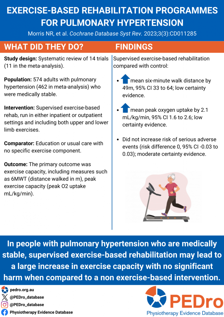 Infographic: Systematic review found that in people with pulmonary ...