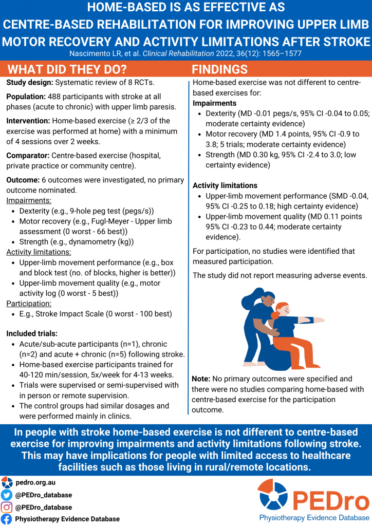 Infographic: Systematic review found that home-based rehabilitation is ...