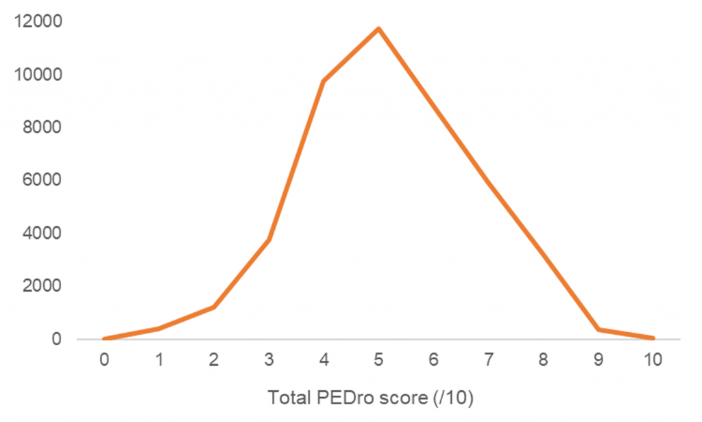 PEDro statistics - PEDro