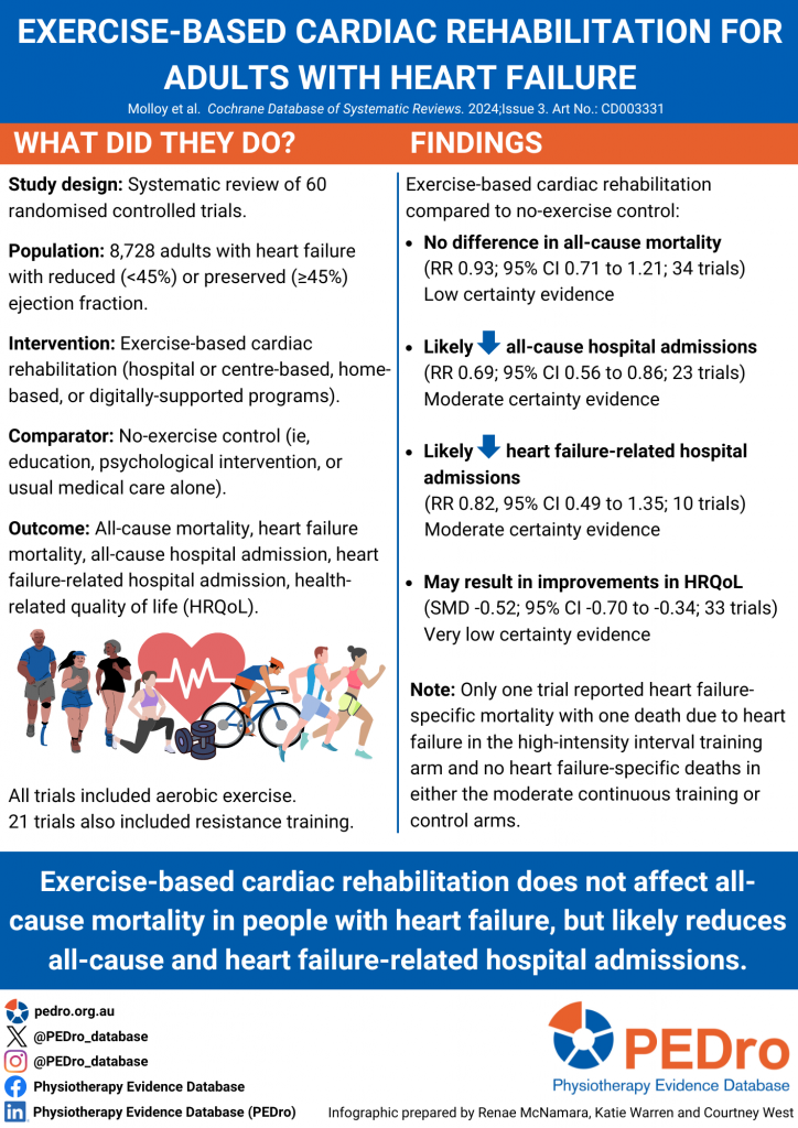Infographic: Systematic review found that exercise-based cardiac ...
