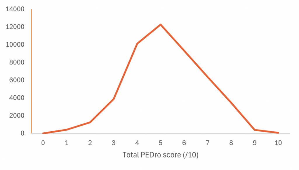 PEDro statistics - PEDro