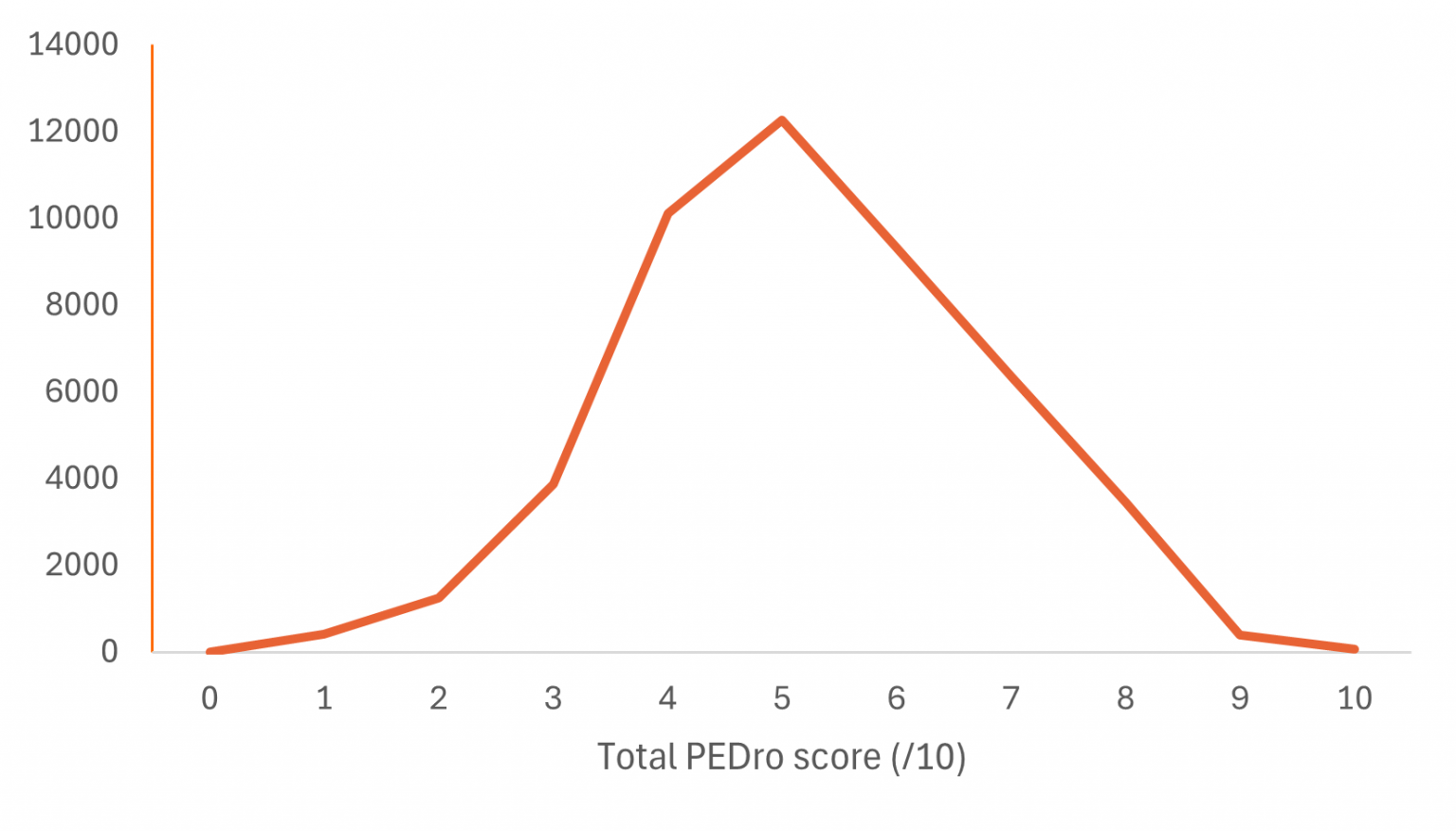 PEDro statistics - PEDro