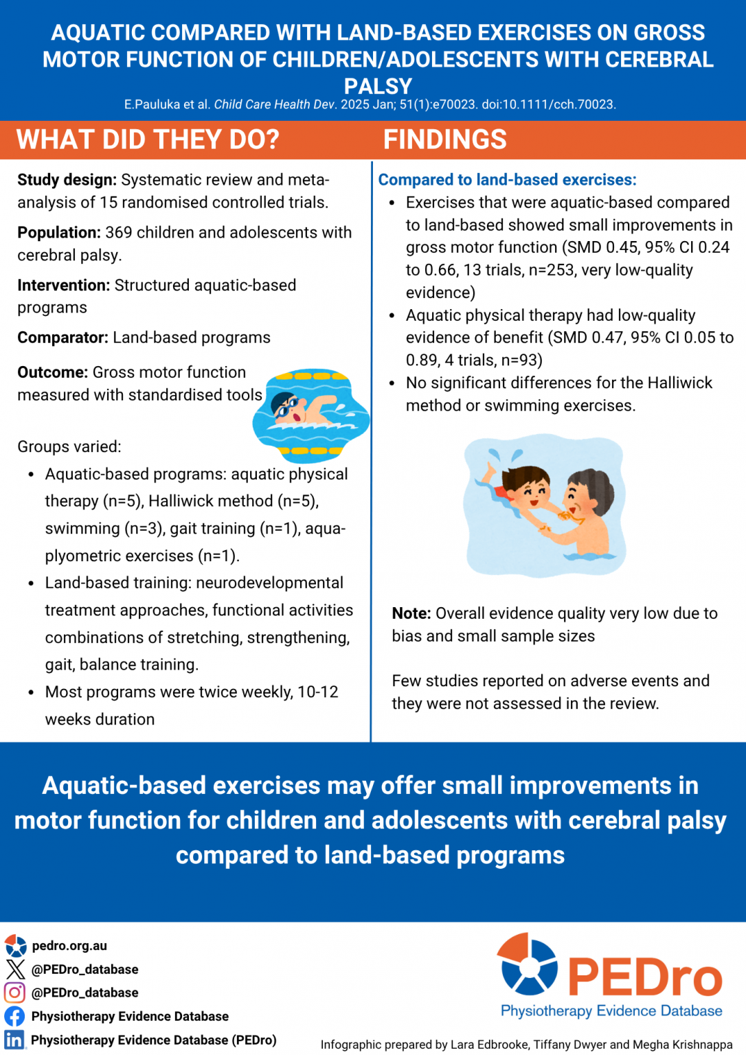 Systematic review found very low-quality evidence that aquatic-based ...